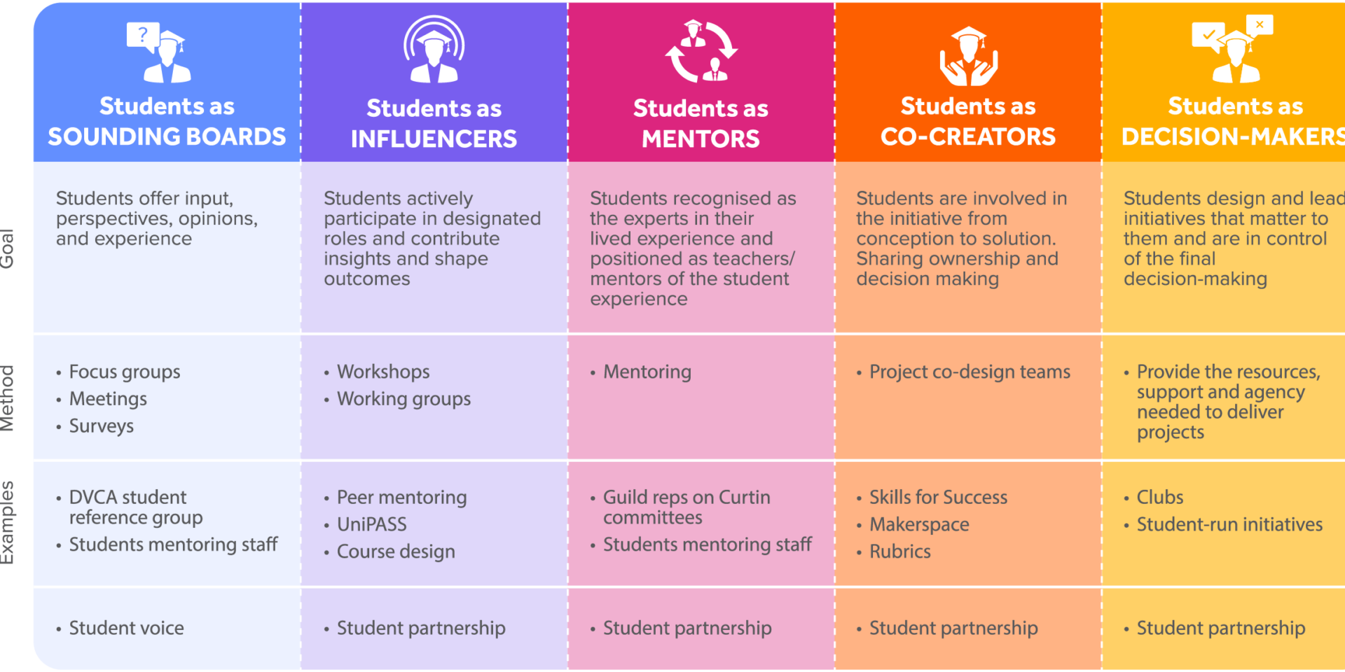 Students as Partners Framework | Current Students